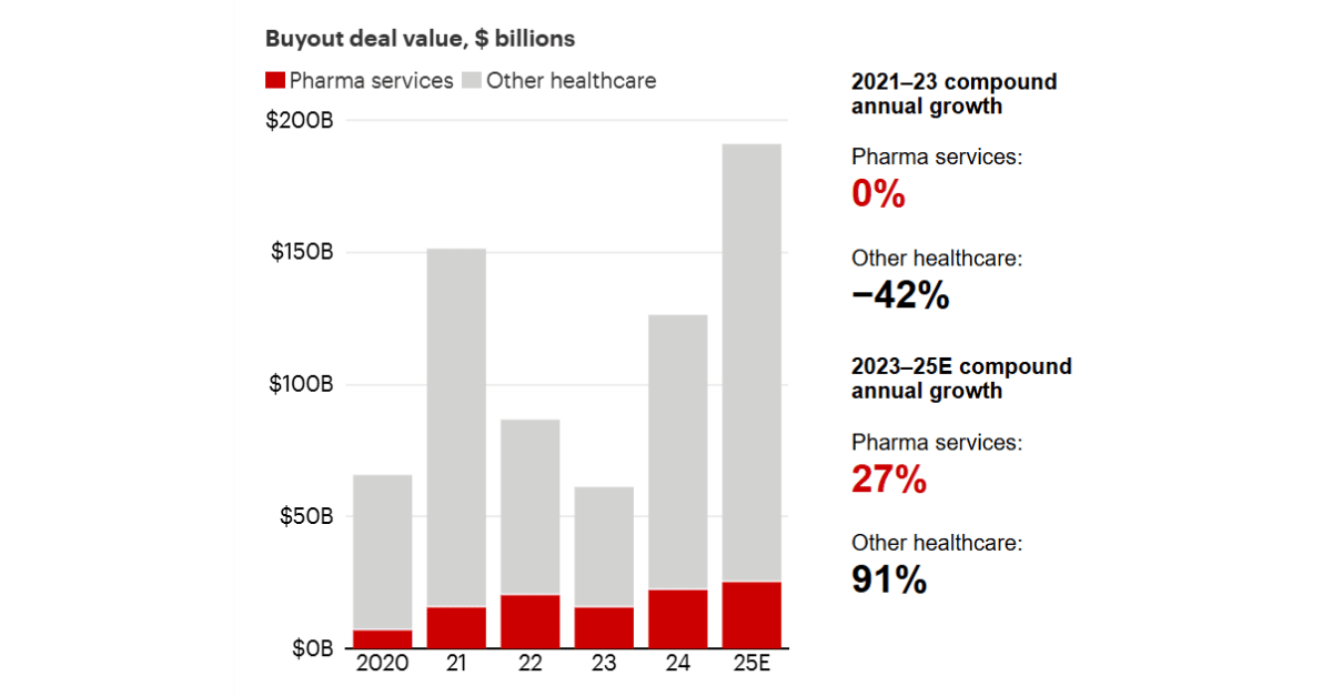 Pharma Services Deals Hit Record $26B in 2025