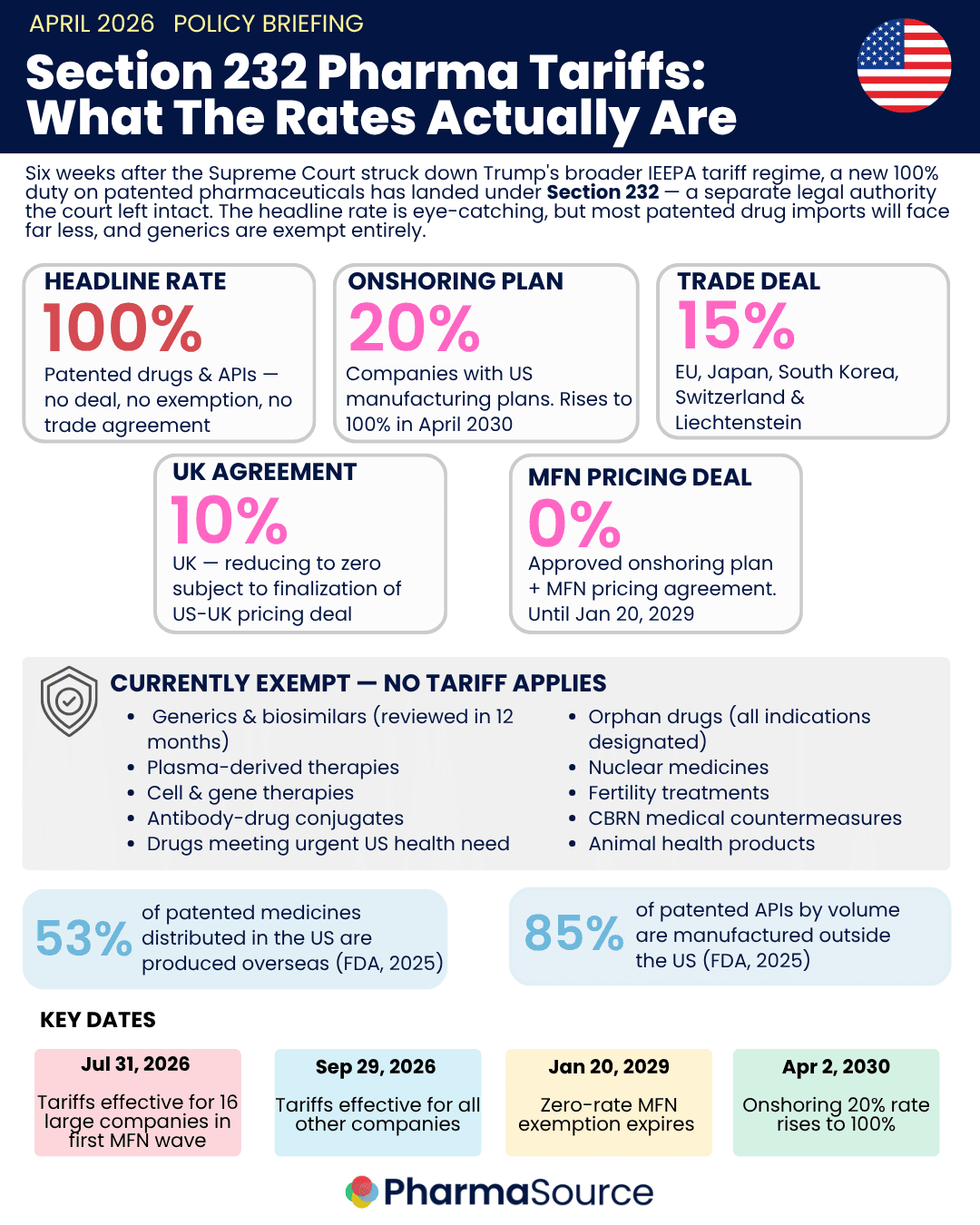 US Pharma Tariffs 2026: 100% Rate, Dozens of Exceptions
